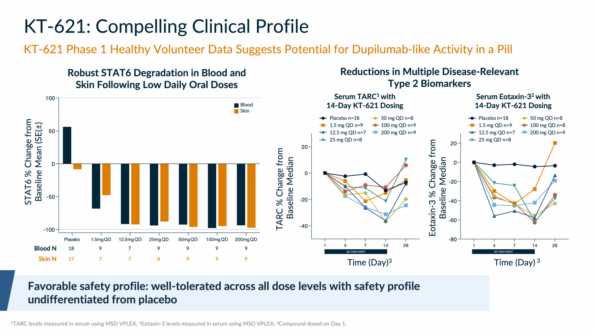 From Target Selection to POC in Patients: Completing the Initial Human ...